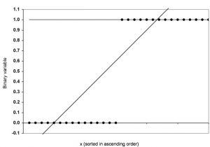 Logistische Regression