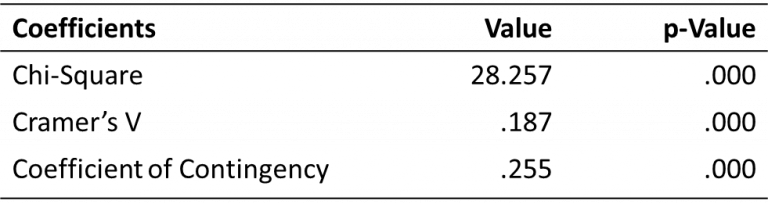 Chi-square contingency