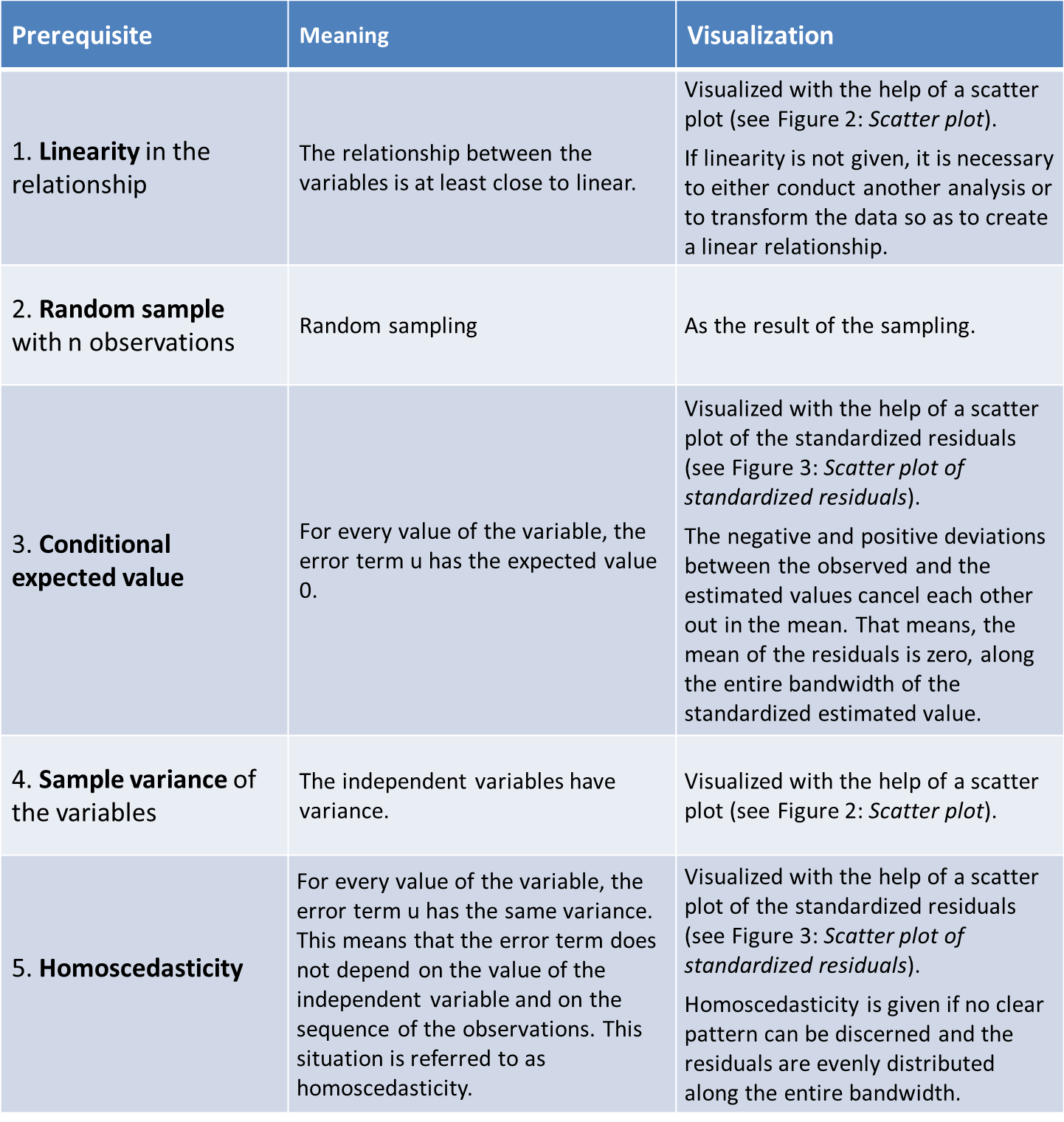 Assumptions Of Linear Regression Chapter 4 Multiple Regression If 