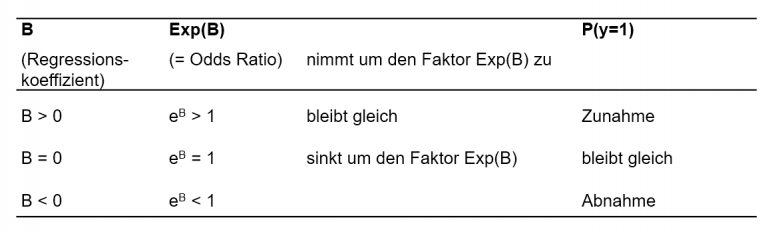 Logistische Regression