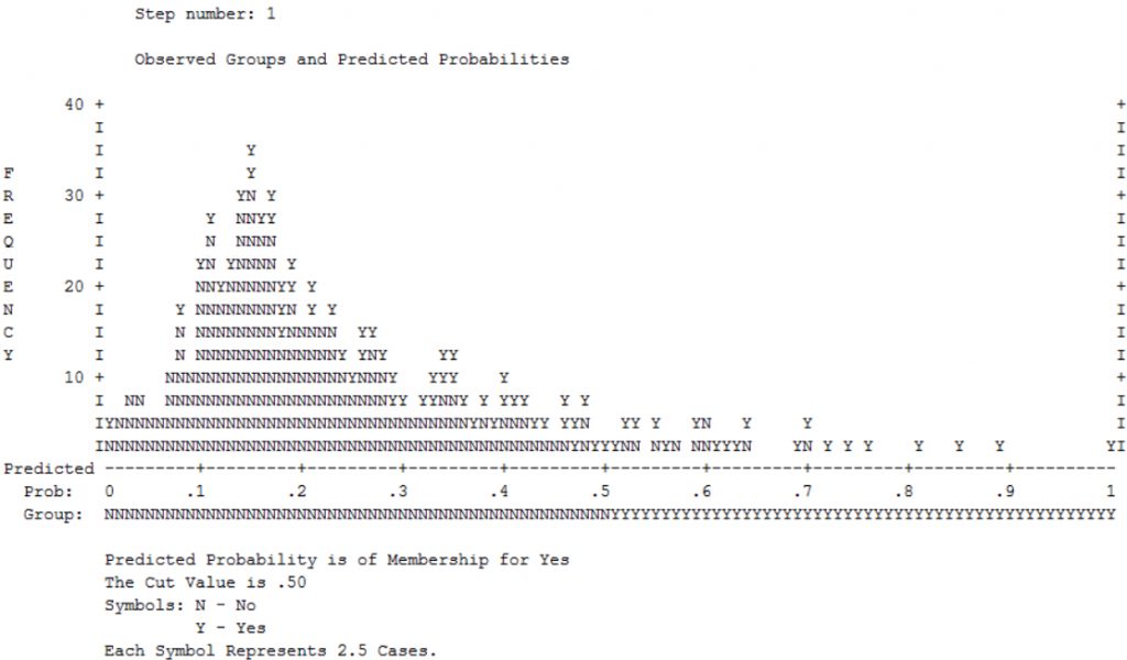 Logistische Regression